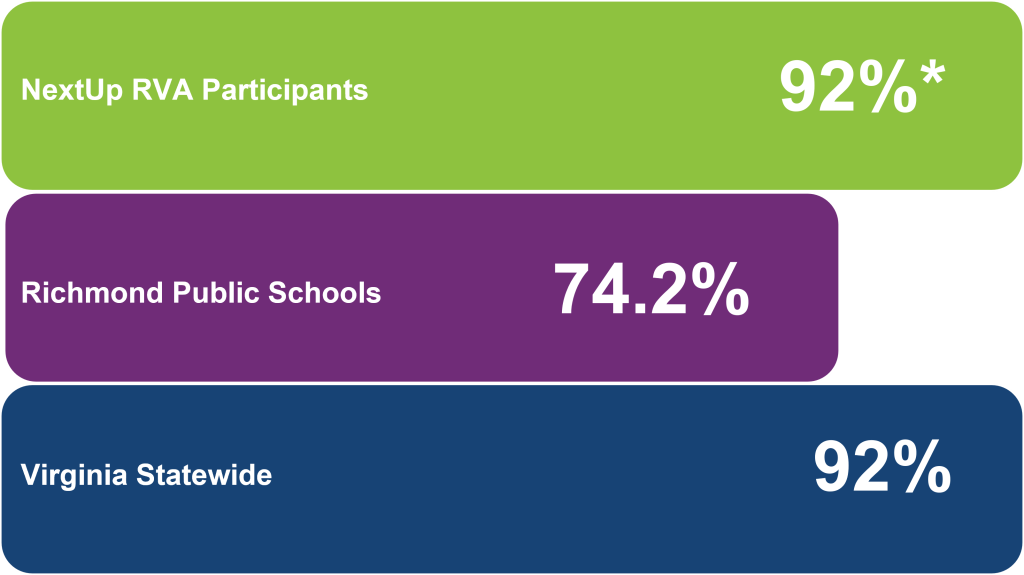 Impact and Reports - NextUp RVA